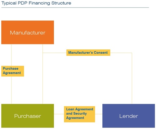 PDP Financing: An Overview | Publications | Vedder Thinking | Vedder Price