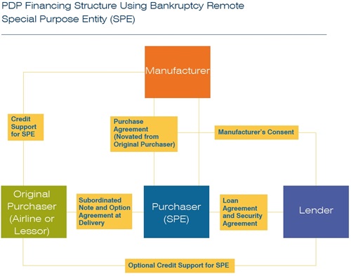 PDP Financing: An Overview | Publications | Vedder Thinking | Vedder Price