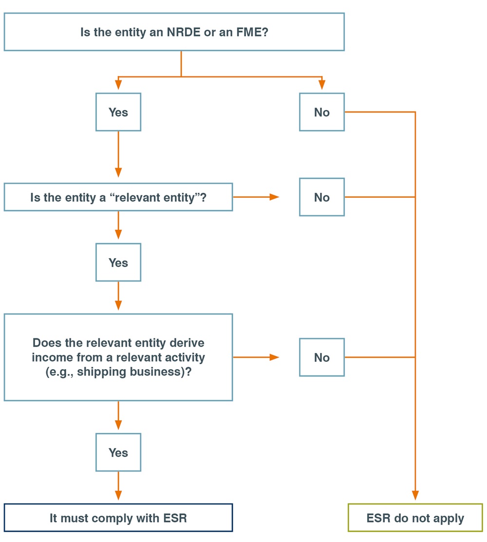Shipping and the Marshall Islands: Economic Substance Regulations and ...